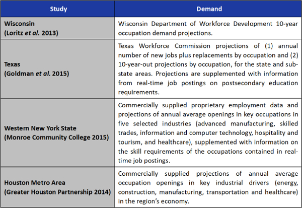 Projecting Supply and Demand for Middle-Skill Occupations in US States ...